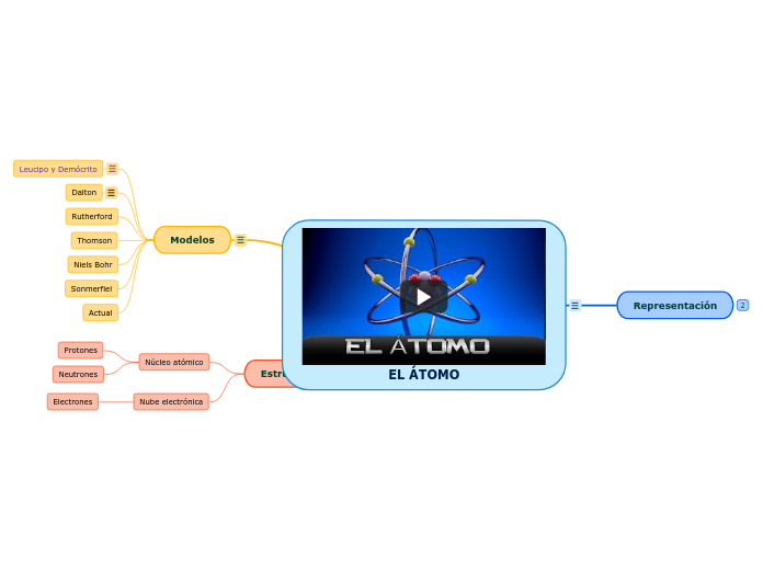 EL ÁTOMO - Mind Map